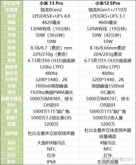 小米 13 Pro怎么样？与（小米13/12SPro/12SUltra、vivoX90Pro/90Pro+、华为Mate50/50Pro、iPhone14、iQOO11Pro）对比，还值得入手吗？