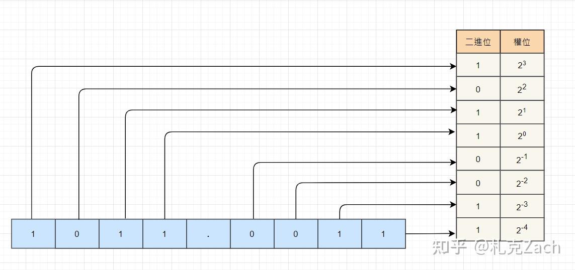 浮点数的二进位表达方法 - 知乎