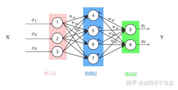 Pytorch实战1 全连接神经网络ann 知乎 