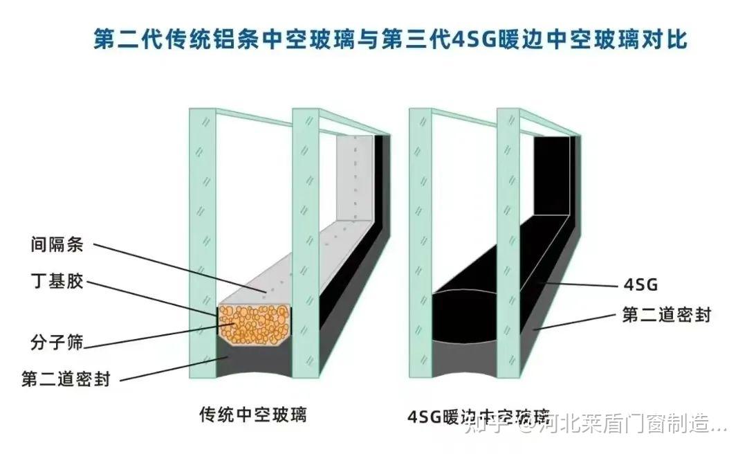 LEEDUN小知识 | 4SG玻璃到底是什么？看完这篇就知道！ - 知乎