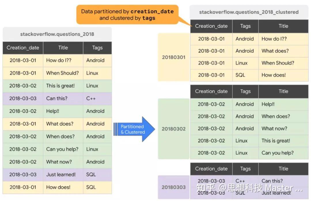 Google Cloud｜高效赋能 BigQuery：Partitioned and Clustered Table - 知乎