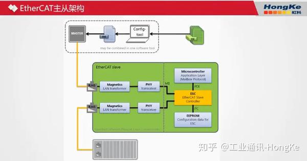 EtherCAT协议基础知识(Part 1) - 知乎