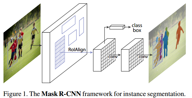 论文导读-从Faster-RCNN/Mask RCNN/Cascade-RCNN到HTC - 知乎