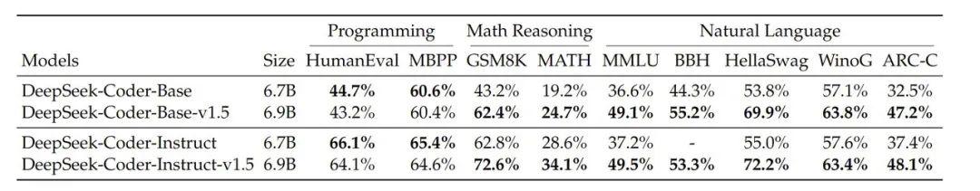 久等了，深度求索DeepSeek Coder技术报告发布 - 知乎