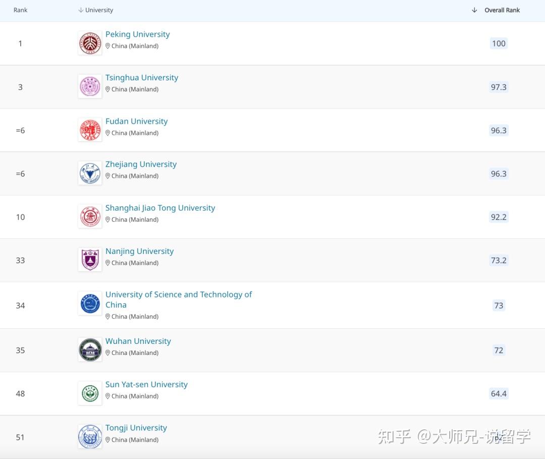 2023 QS亚洲大学排名出炉！ - 知乎