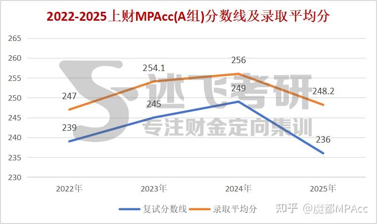 2025上海财经大学MPAcc(A组)难度下降，26考研将会如何？ - 知乎