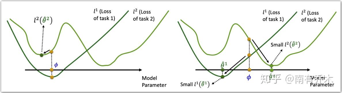 Meta Learning 入门：MAML 和 Reptile - 知乎