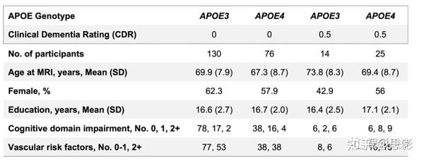 Nature：APOE4诱发血脑屏障功能障碍可预测认知功能下降 - 知乎