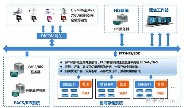 医疗影像PACS系统简介 - 知乎