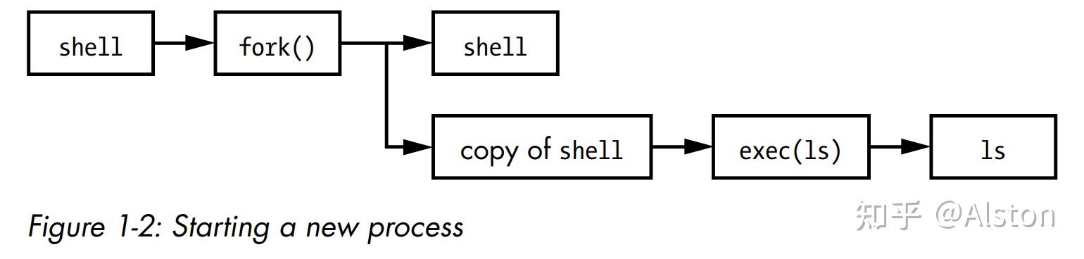 How Linux Works (Notes), Ch1：The Big Picture - 知乎