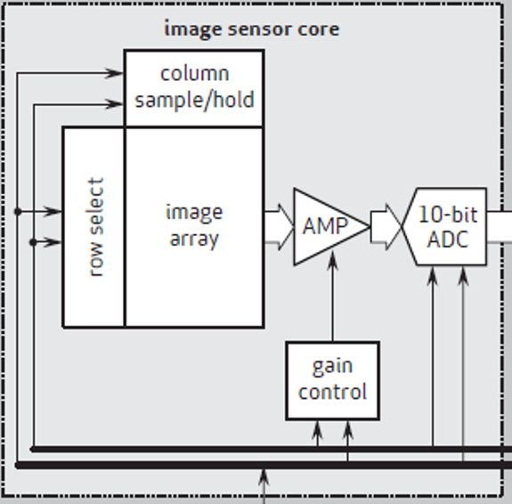 ISP从算法到硬件设计——从CCM到sensor结构 - 知乎
