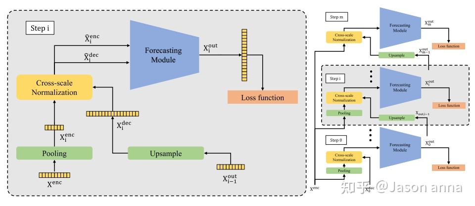 时序预测论文精读（2）：Scaleformer - 知乎