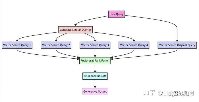 使用RAG-Fusion和RRF让RAG在意图搜索方面更进一步 - 知乎