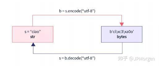 Python 中文编码解码乱码问题总结 知乎 4862