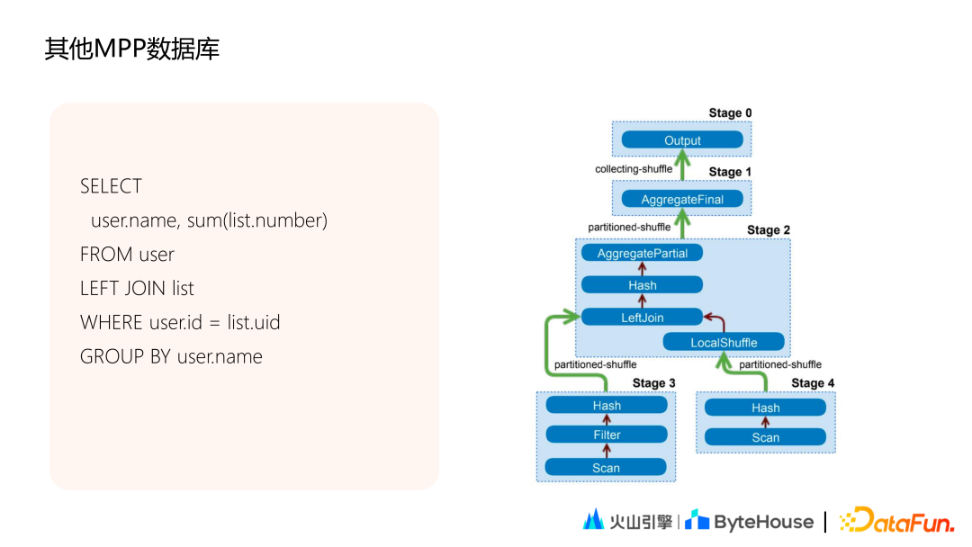 揭秘字节跳动解决ClickHouse复杂查询问题的技术方案 - 知乎