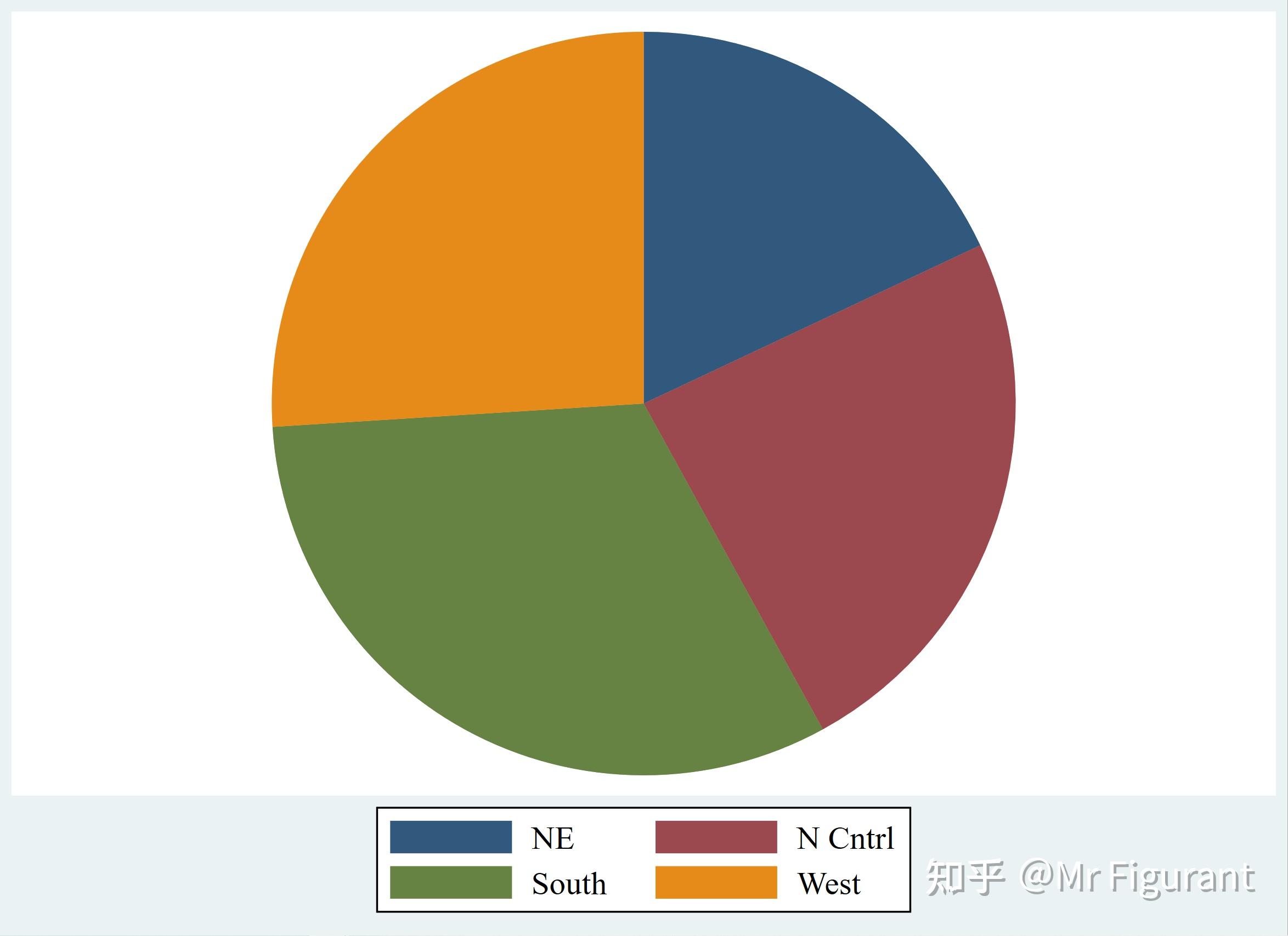 Stata学习：如何绘制扇形图 pie ？ - 知乎