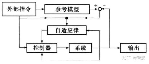 自适应控制（2）—标量系统模型参考自适应控制 知乎 