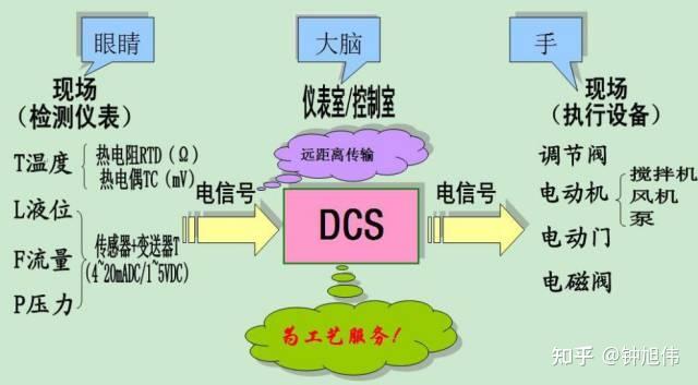 DCS是个啥？ - 知乎