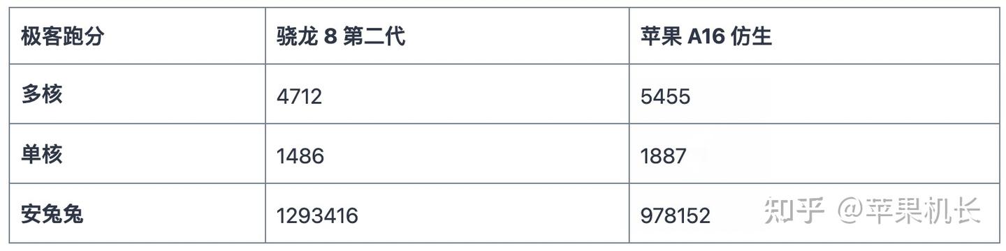 骁龙8Gen2对比苹果A16芯片：哪个更强？ - 知乎