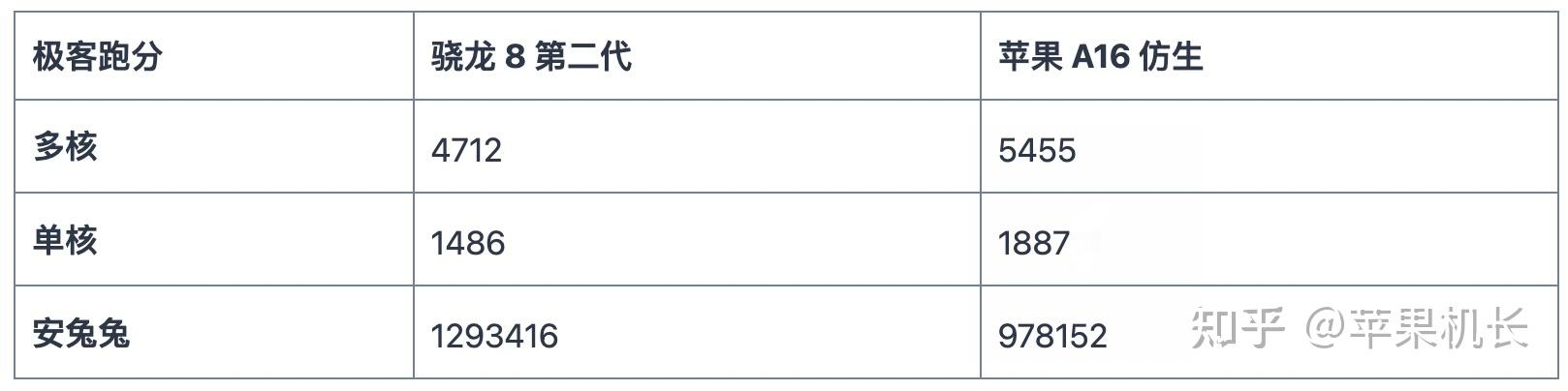 骁龙8Gen2对比苹果A16芯片：哪个更强？ - 知乎