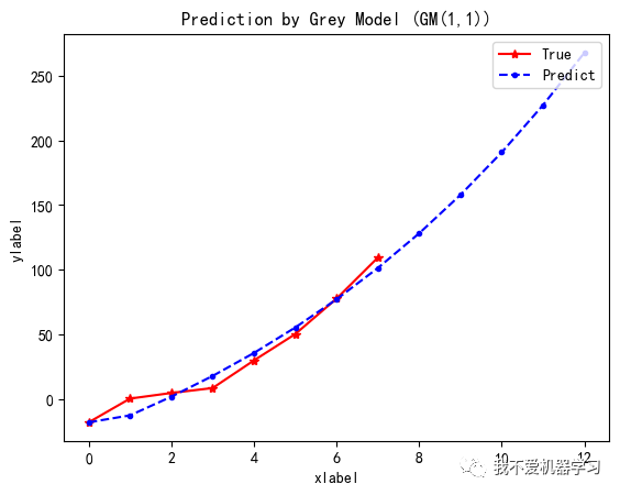 python实现灰色预测GM(1,1)/GM(1,N) - 知乎