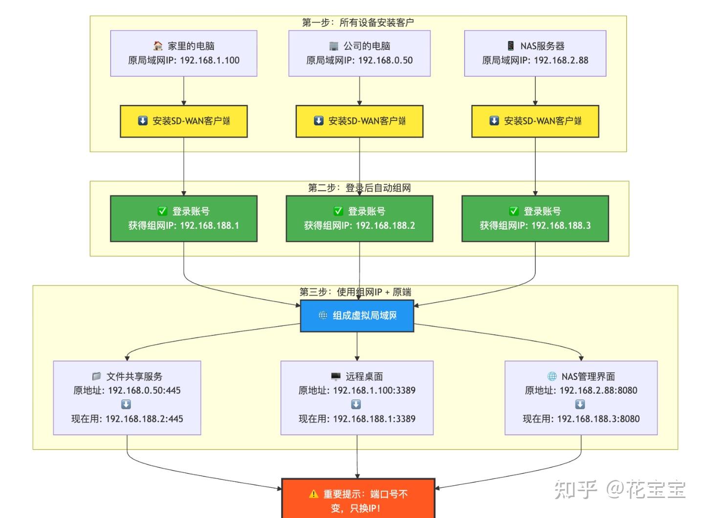别再跪求运营商了！2025年最省心的NAS远程访问方案来了 - 知乎