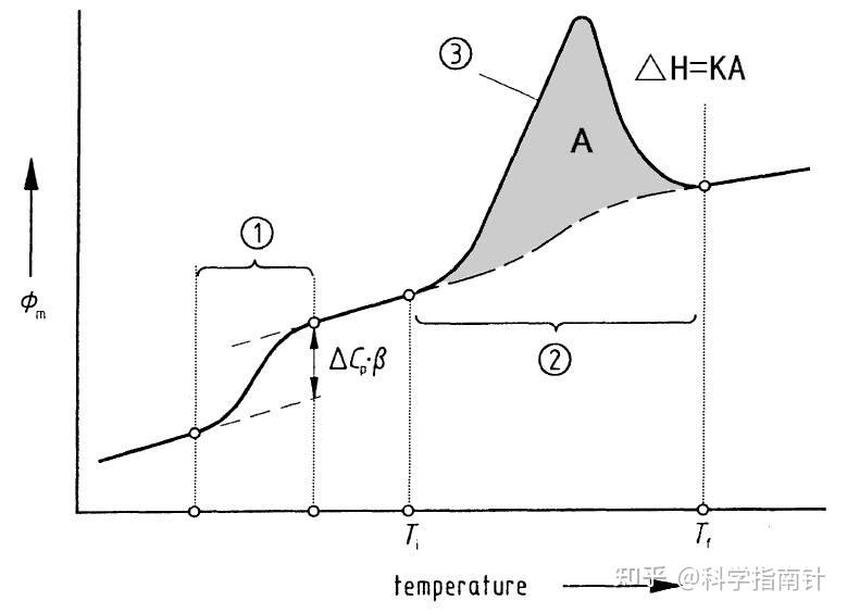 DSC分析从基本原理到实例解析 - 知乎