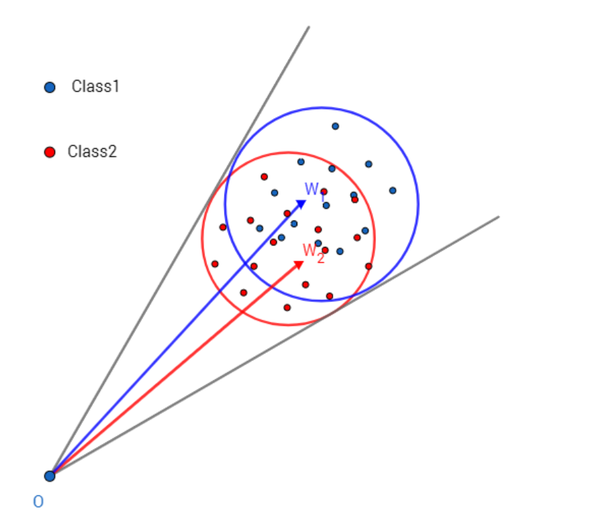 A-Softmax(sphereface) - 知乎