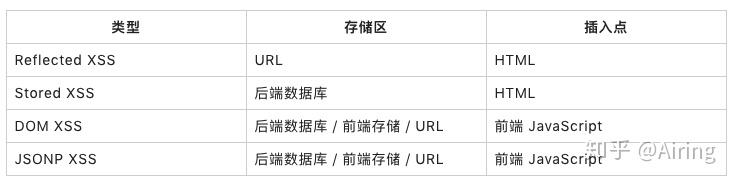 前端 Xss 的攻击手段及其防御 知乎 