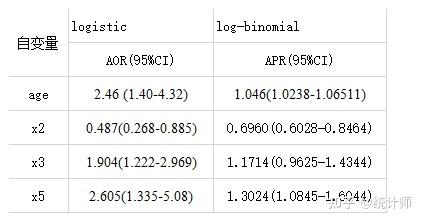 log-binomial 模型 - 知乎
