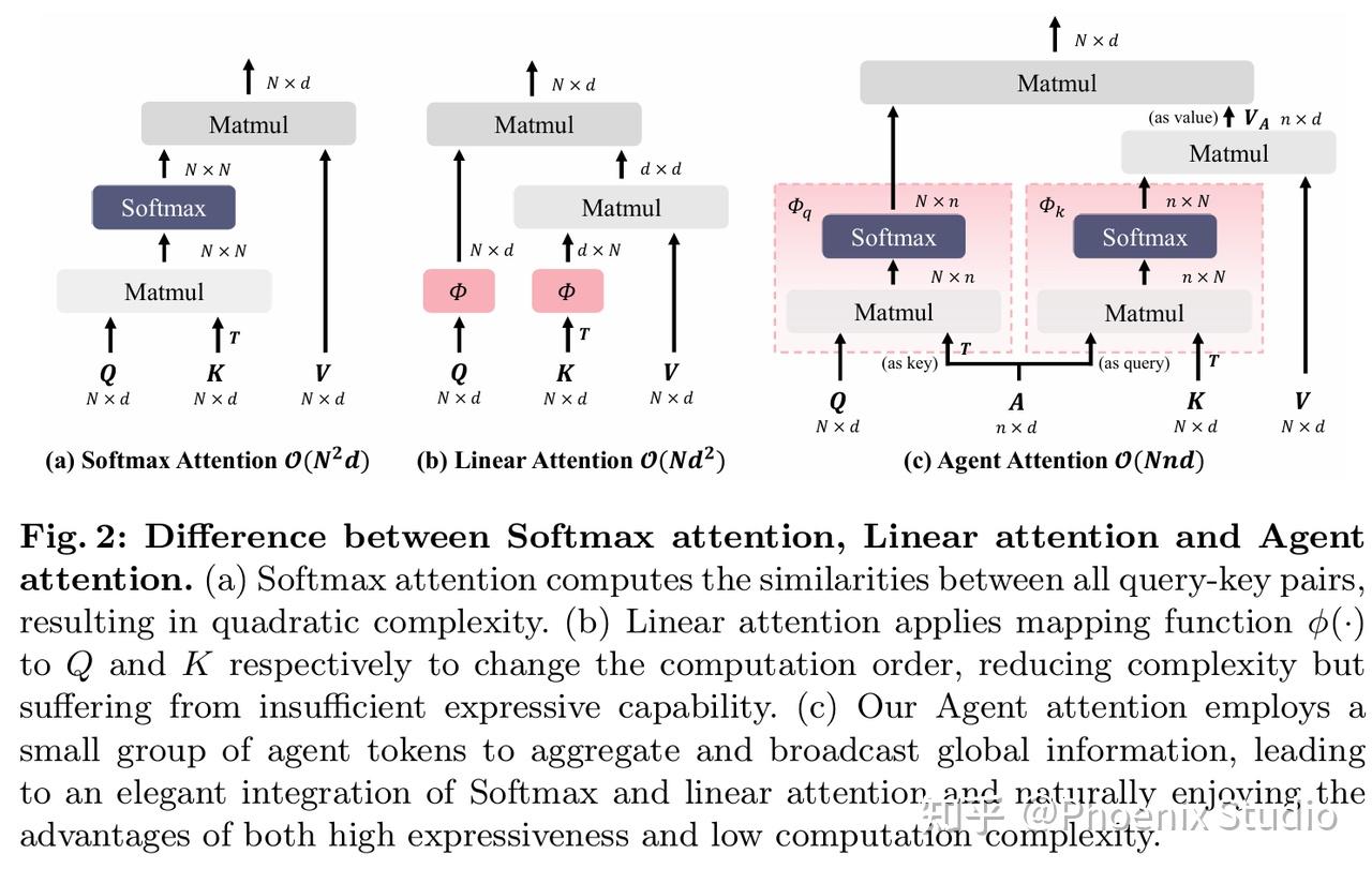 Agent Attention：线性与全局注意力的融合范式 - 知乎