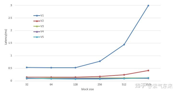 ops(1)：LayerNorm 算子的 CUDA 实现与优化 - 知乎