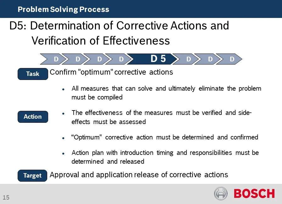 汽车零部件老大如何解决问题的，Bosch 8D教材！（中英文版） - 知乎