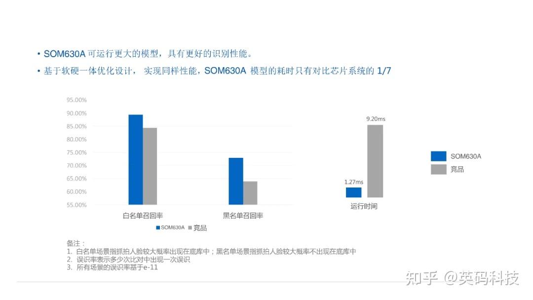 编解码的突围—智能视觉模组SOM630A - 知乎