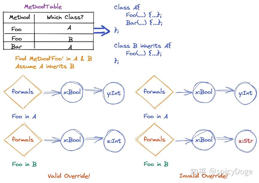 编译原理PA4 Semantic Analysis - 知乎