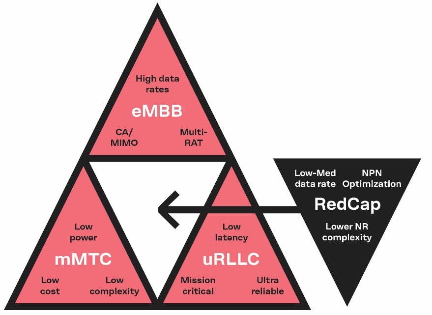 深度探讨 | RedCap和扩展RedCap（eRedCap）将如何推动下一波5G应用浪潮 - 知乎