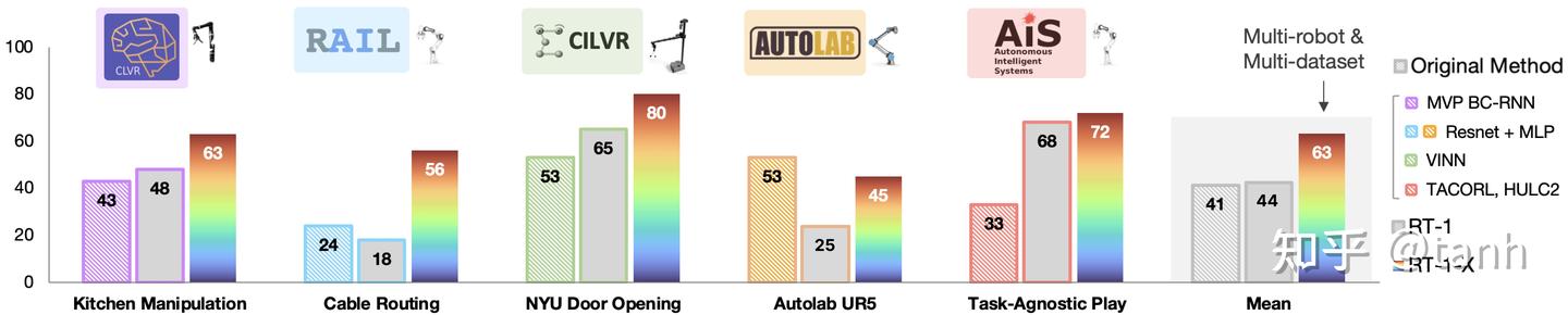 具身智能机器人大数据集Open X-Embodiment和具身大模型RT-X论文解读 - 知乎