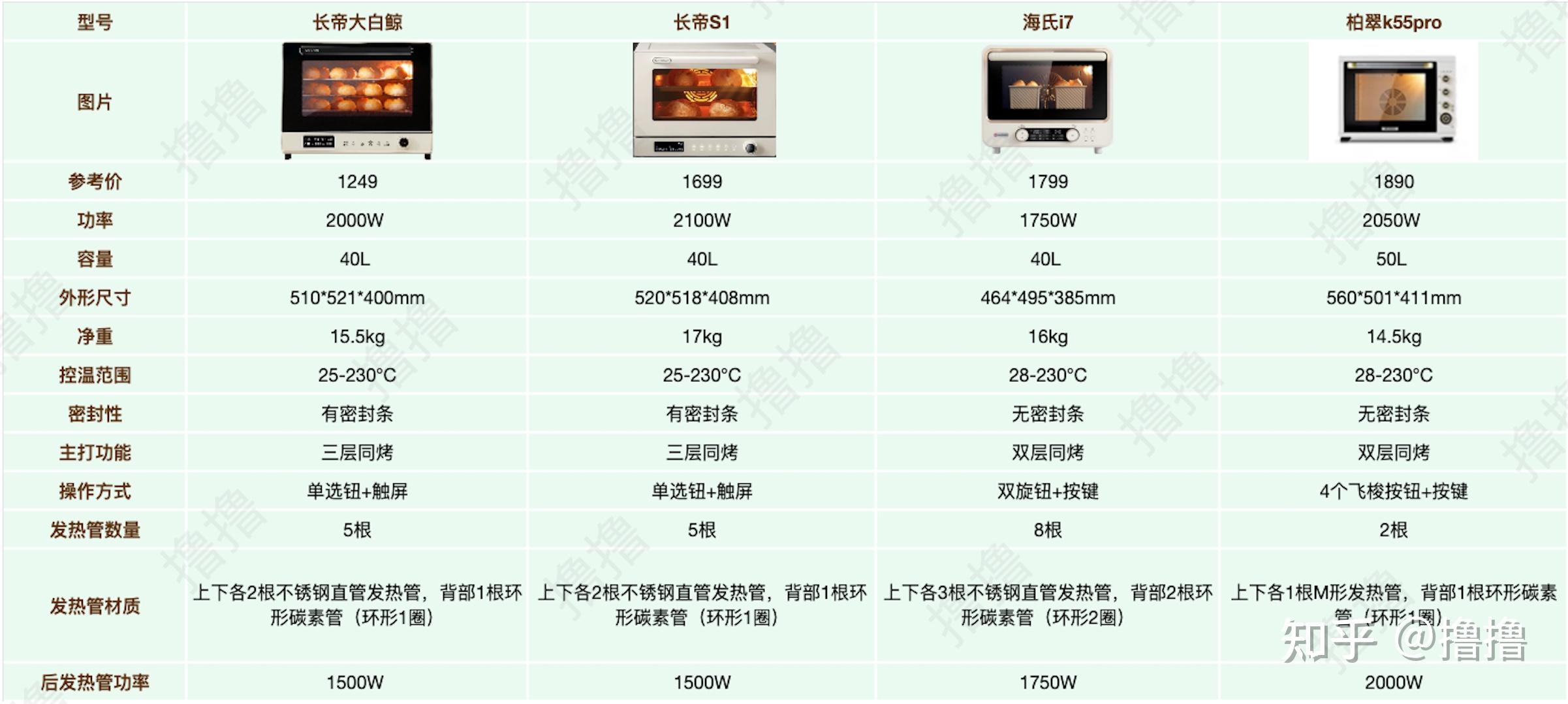 「烤箱测评」长帝大白鲸F40/长帝S1/海氏i7/柏翠K55 Pro四款烤箱横评对比|1000 - 2000价位烤箱推荐 | 热门烤箱推荐 ...