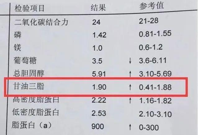 甘油三酯”超过这个数值，相当于离心梗又近了一步 知乎