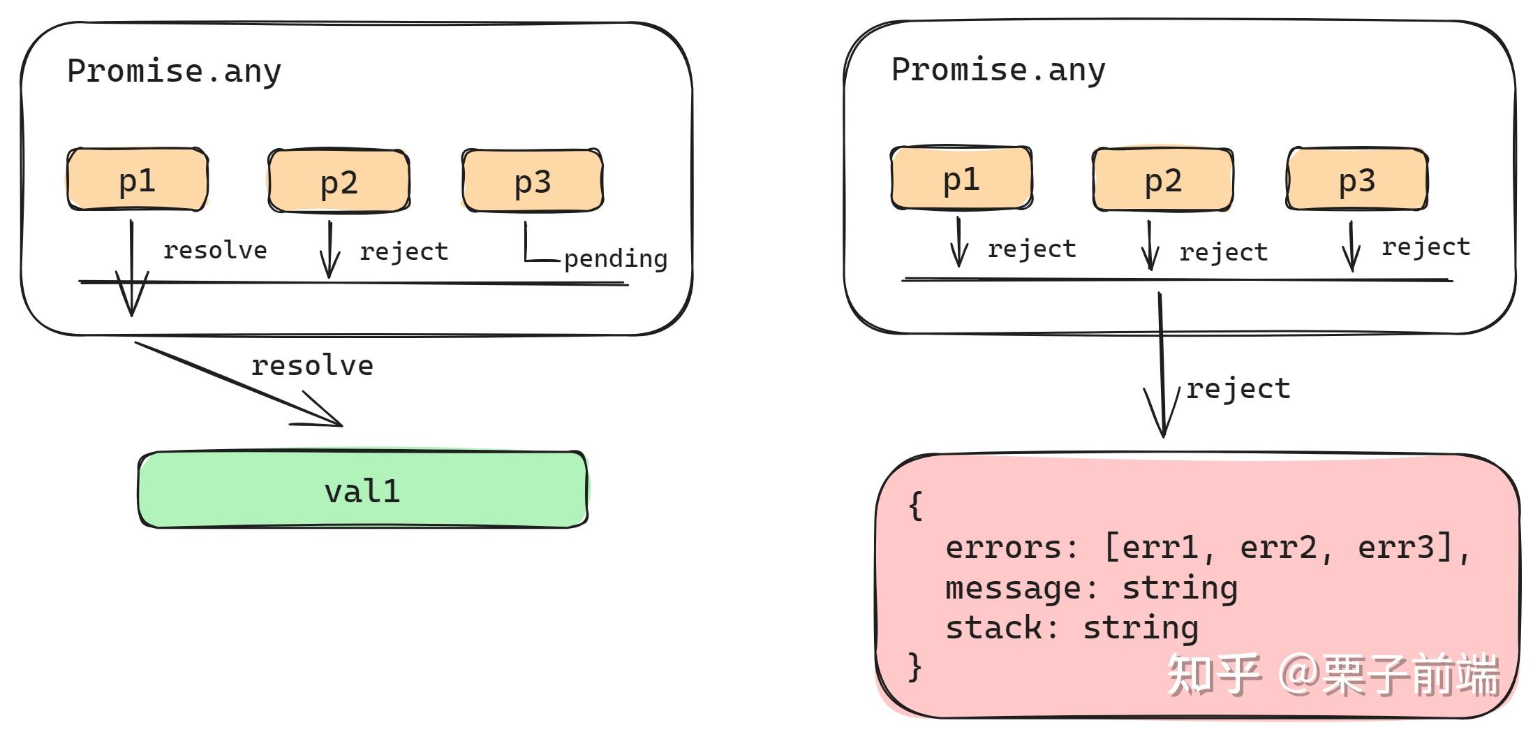 7 个 Promise 静态方法 - 让你异步编程更优雅 - 知乎