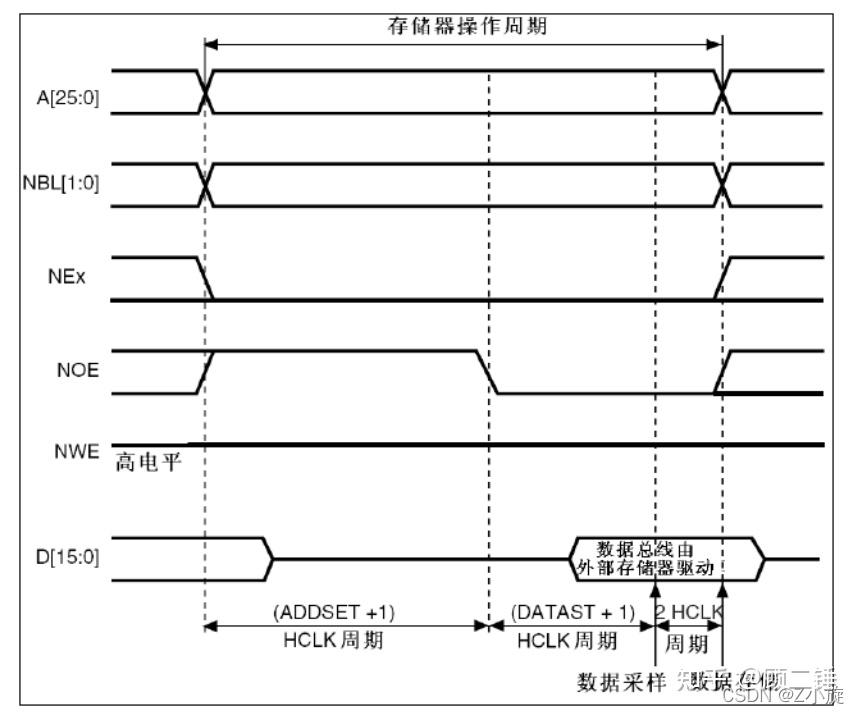 STM32-FSMC学习（1） - 知乎