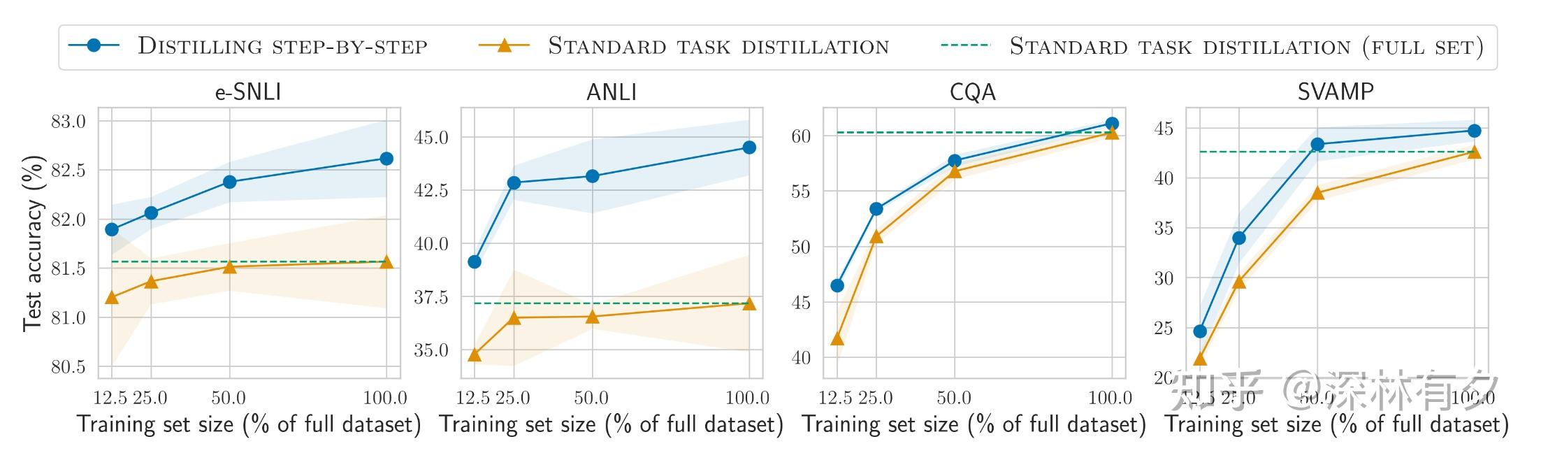 【LLM】Distilling Step-by-Step——将大模型的推理能力蒸馏到小模型 - 知乎