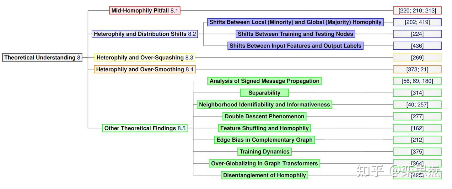 [Heterophily Handbook]异配图学习的全部重点都在这篇文章里了 (by Mila, McGill, Westlake ...