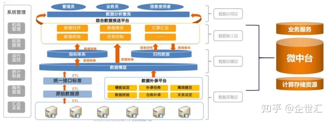 中国信通院发布面向中小企业数字化转型的“微中台”方案 知乎