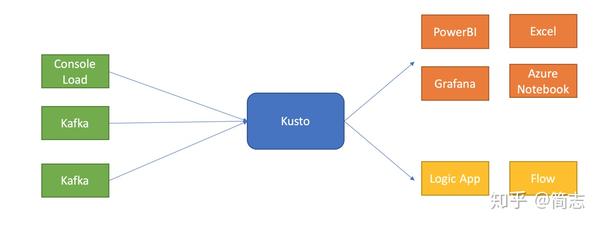 [技术分享]Azure Data Explorer(Kusto)学习笔记 - 知乎