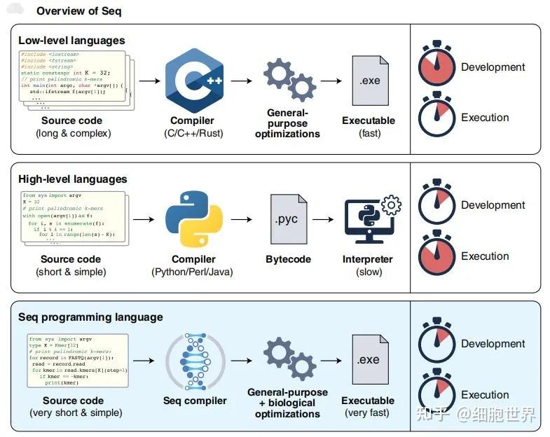 Nat Biotech Mit发布基于python的高性能基因组分析语言 知乎