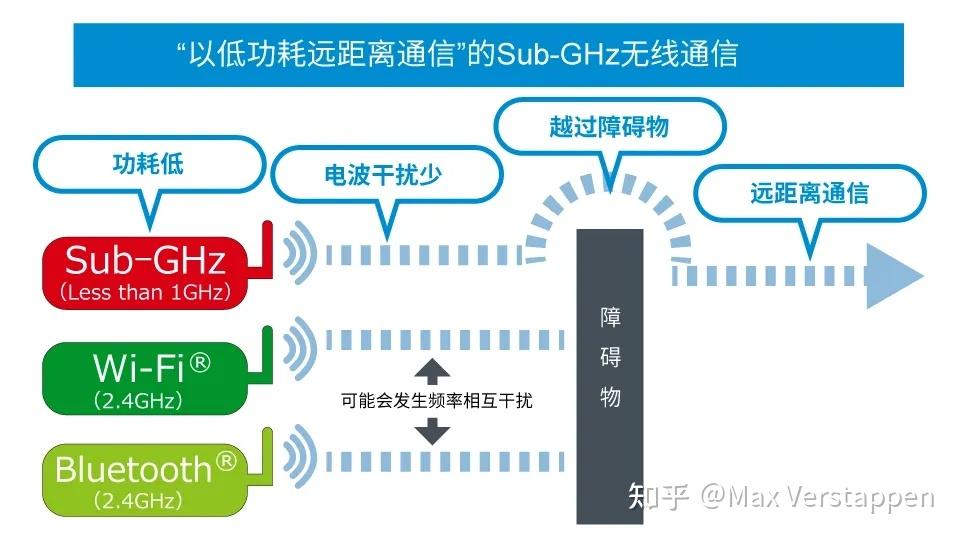 技术 | 适用于发展中的工业设备的Sub-GHz无线通信 - 知乎