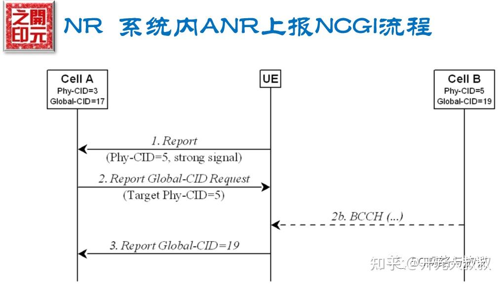 5G SA的ANR相关协议 - 知乎