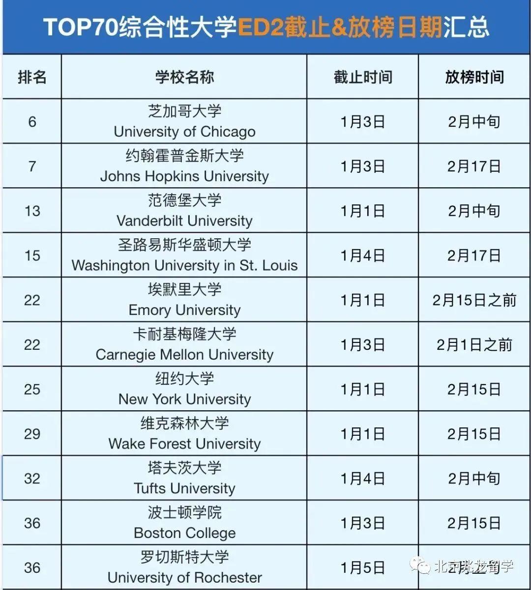 2023Fall美本申请| 美国大学ED2申请截止&放榜日期汇总！ - 知乎