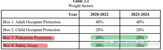 E-NCAP2023主动安全篇 - 知乎